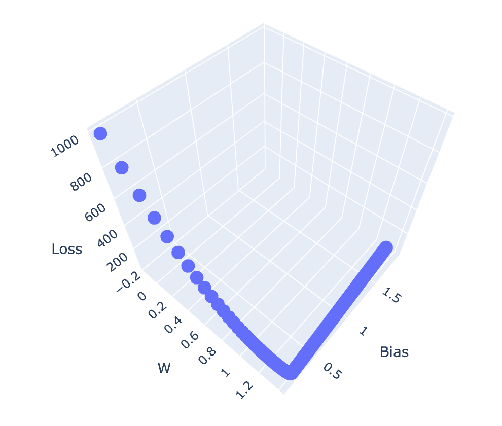 Introduction To Stochastic Gradient Descent With Tensorflow And Keras introduction-to-stochastic-gradient-descent-with-tensorflow-and-keras