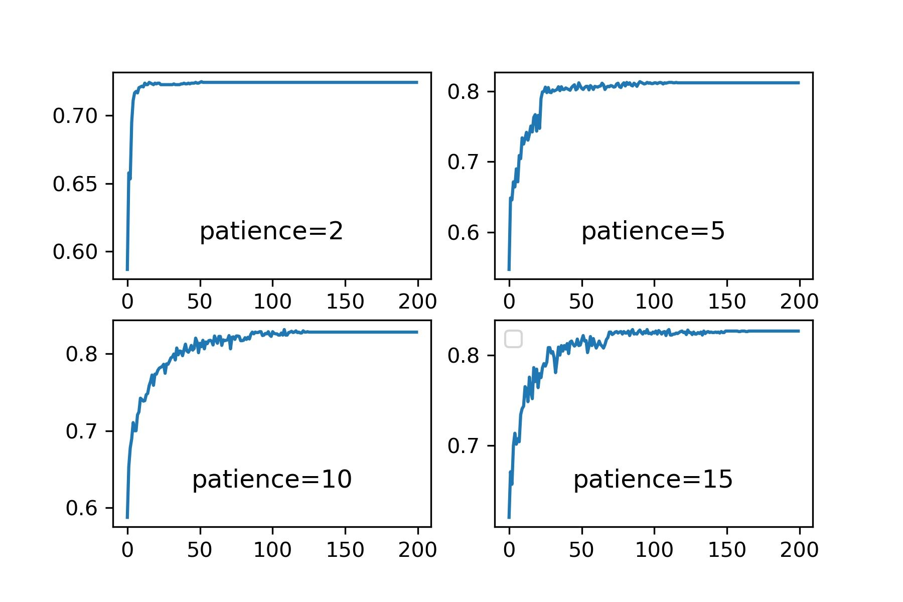 The Effects of the Learning Rate on Model Performance