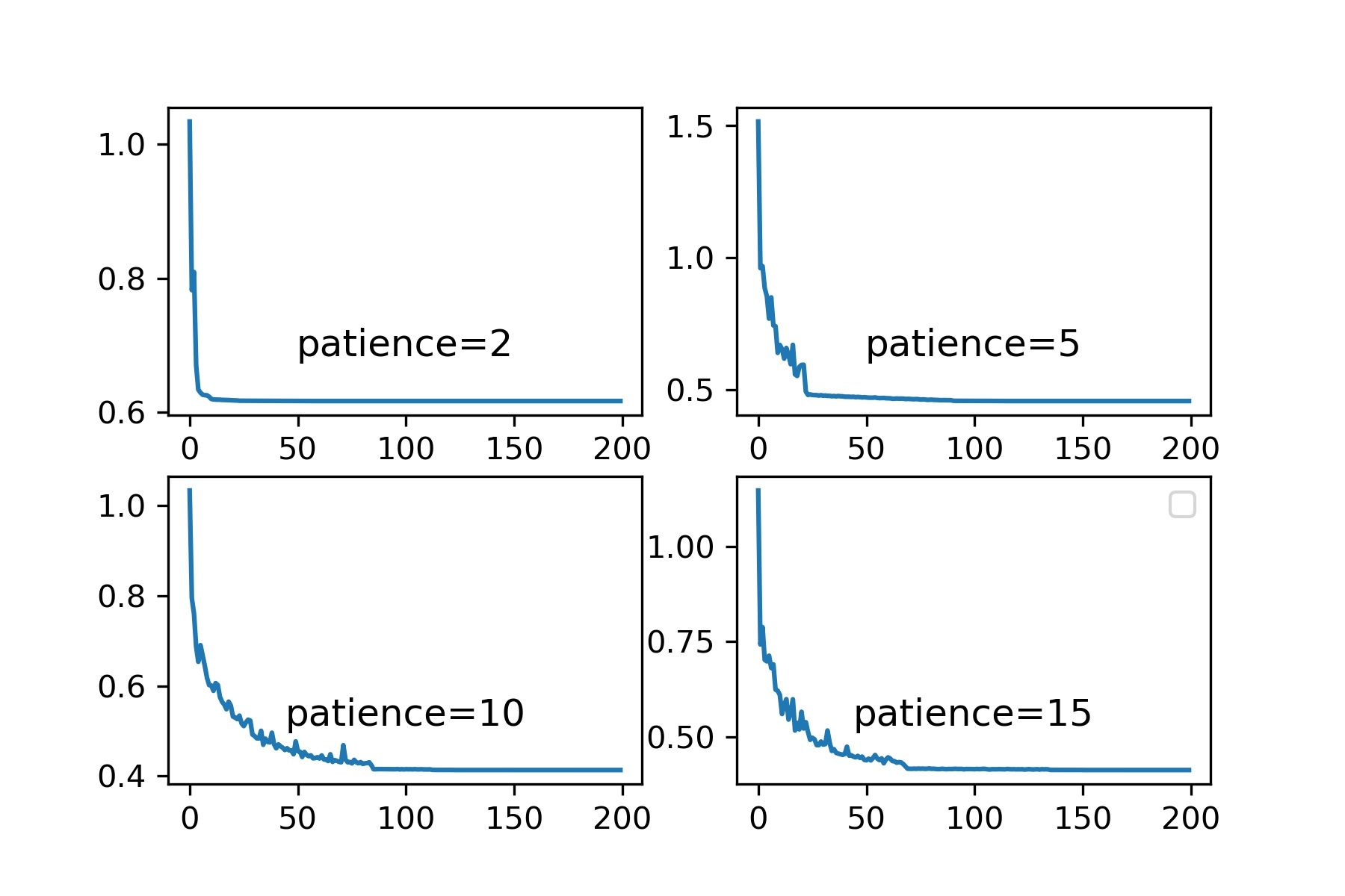 The Effects of the Learning Rate on Model Performance