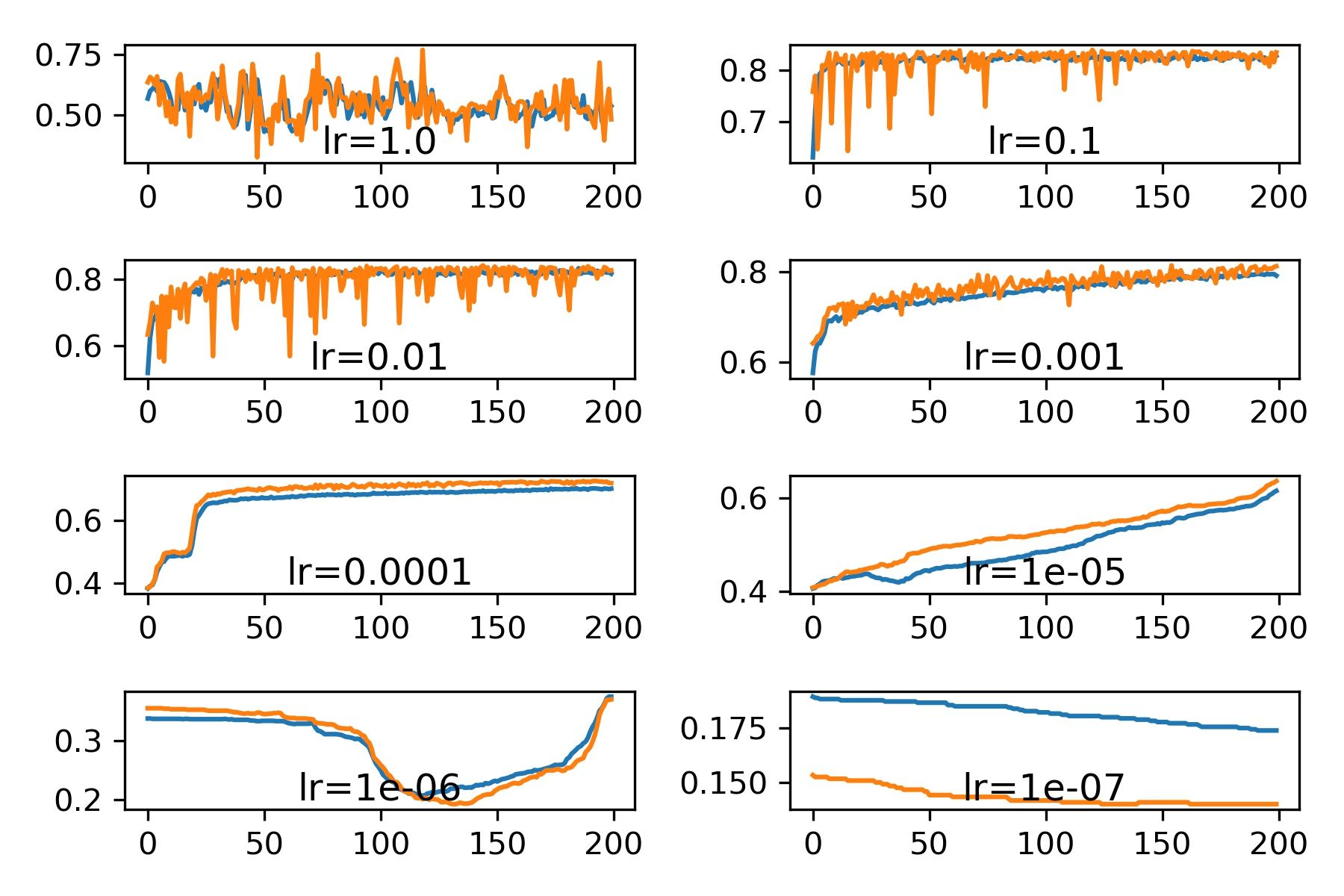 The Effects of the Learning Rate on Model Performance