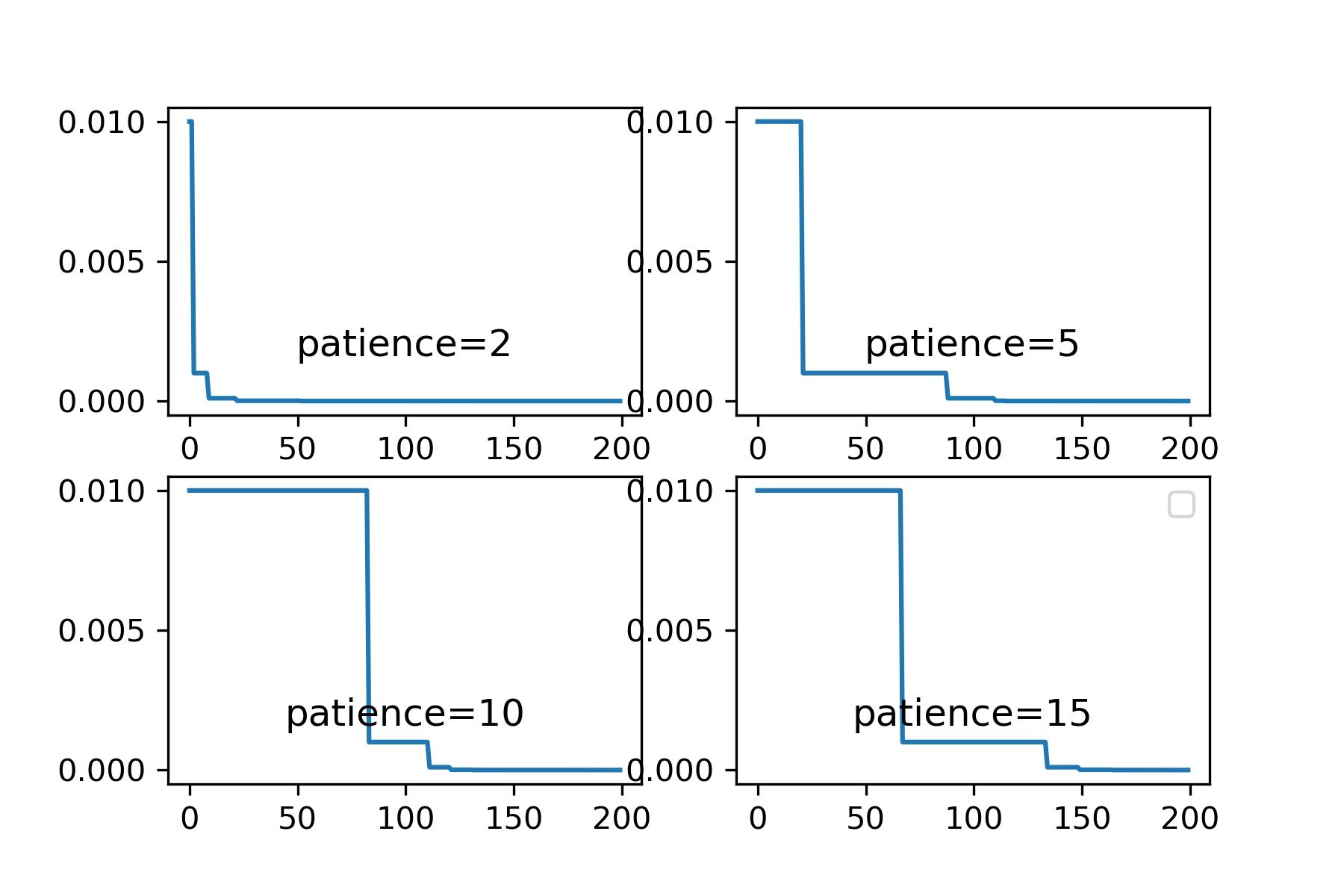 The Effects of the Learning Rate on Model Performance