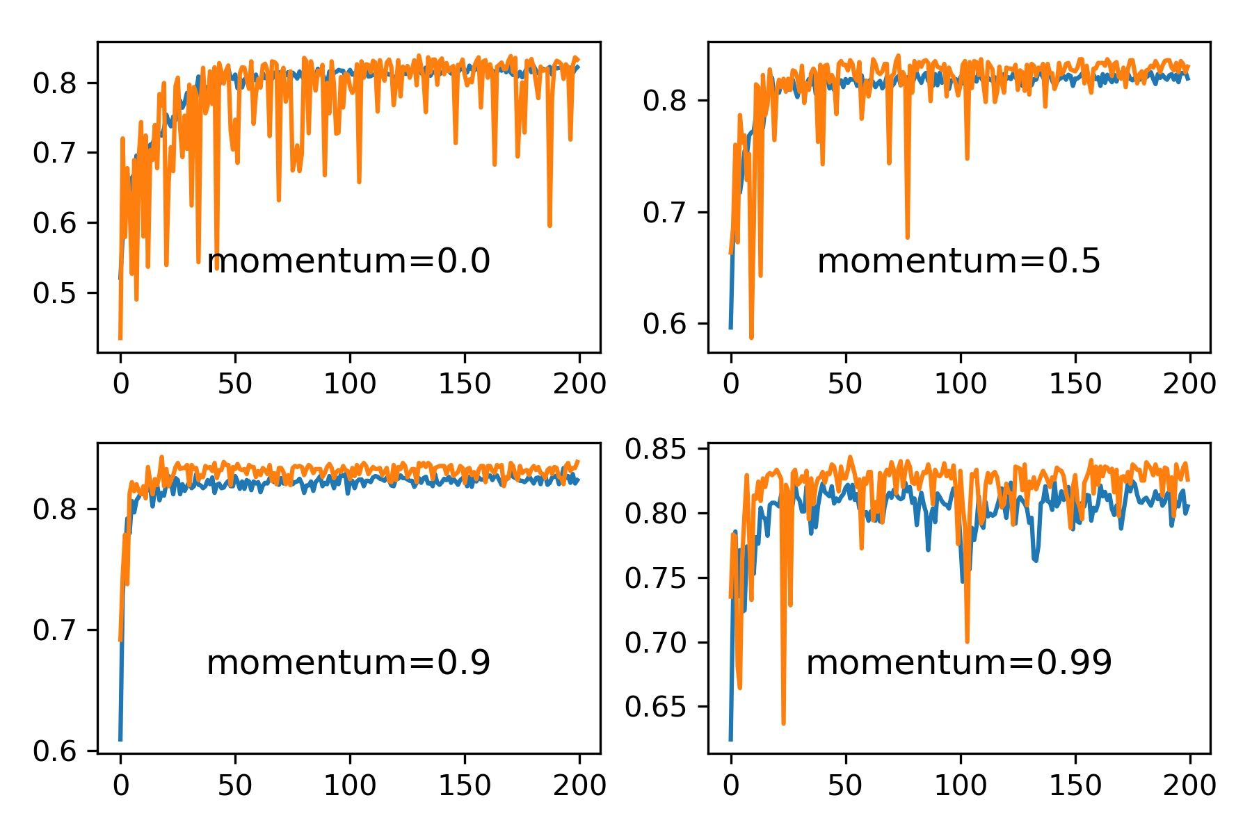 The Effects of the Learning Rate on Model Performance