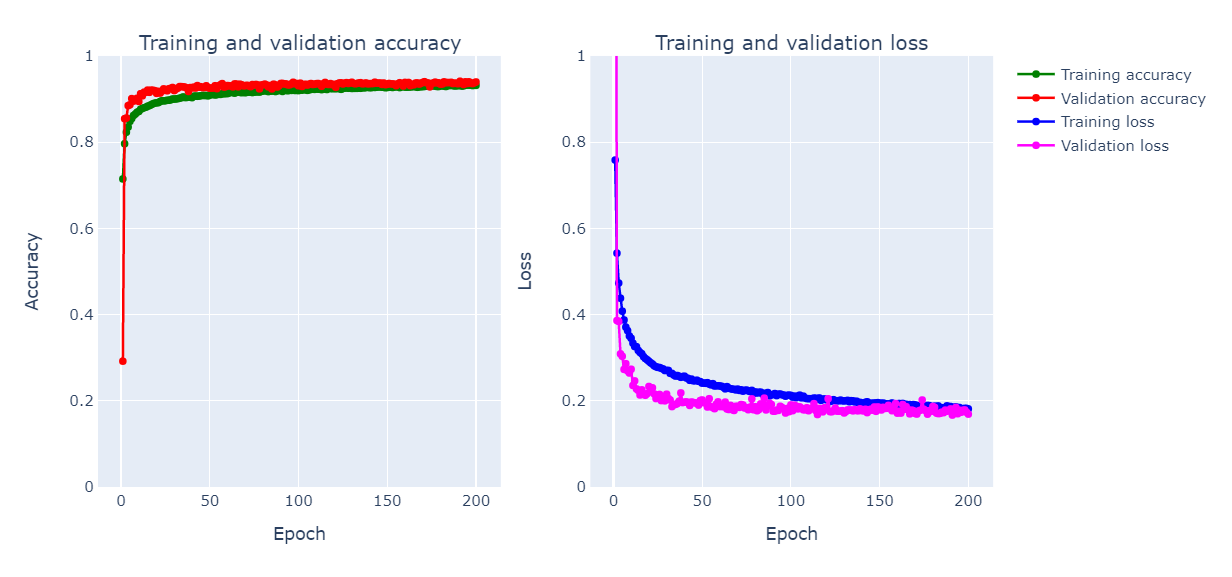 การทำ Regularization แบบสมัยใหม่ ด้วยเทคนิค Augmentation, Batch Normalization และ Dropout