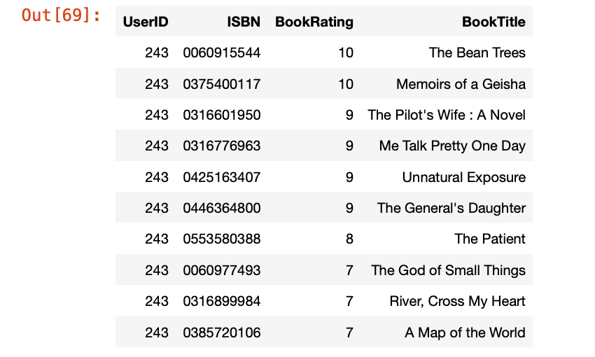 A Book Recommendation Example Collaborative Filtering Using Autoencoder Model