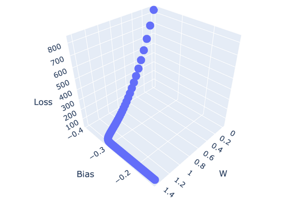 Introduction To Stochastic Gradient Descent With Tensorflow And Keras