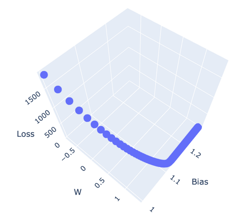 Introduction To Stochastic Gradient Descent With Tensorflow And Keras Framework 6712