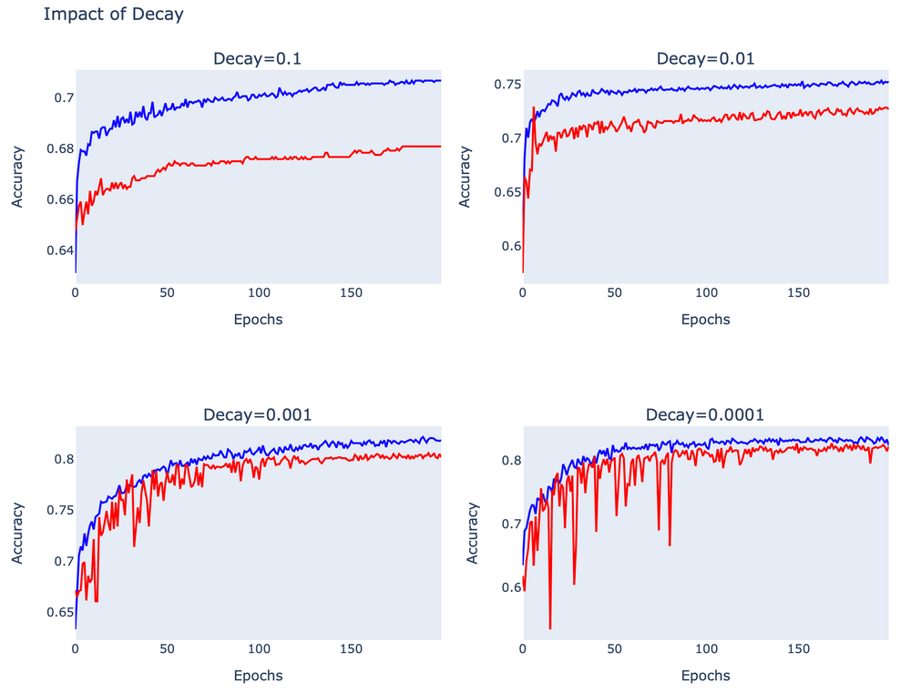 The Effects of the Learning Rate on Model Performance
