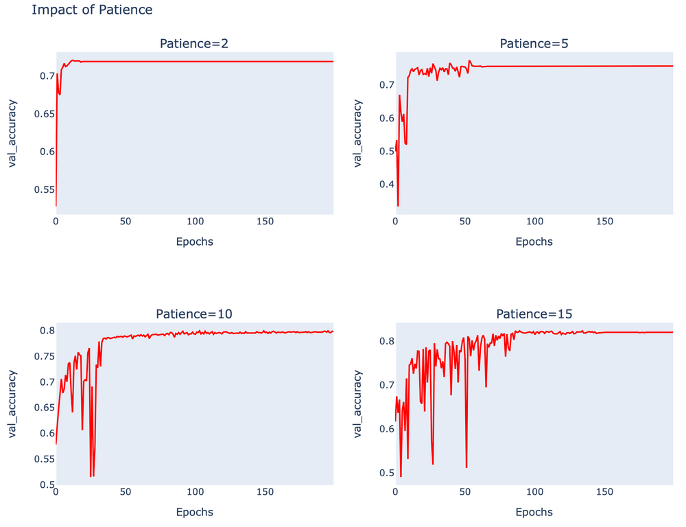 The Effects of the Learning Rate on Model Performance