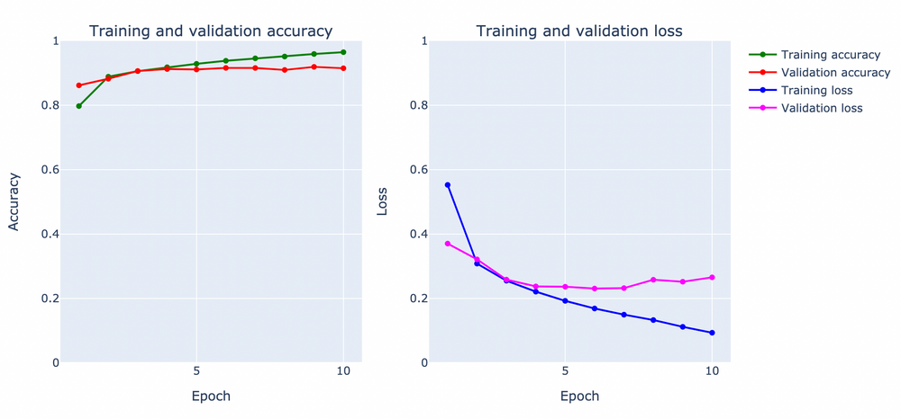 การทำ Regularization แบบสมัยใหม่ ด้วยเทคนิค Augmentation, Batch Normalization และ Dropout