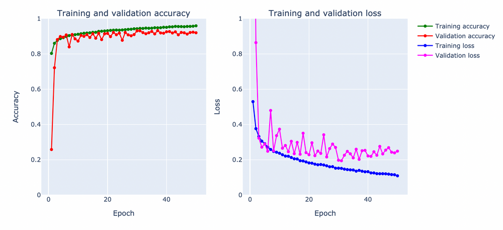 การทำ Regularization แบบสมัยใหม่ ด้วยเทคนิค Augmentation, Batch Normalization และ Dropout