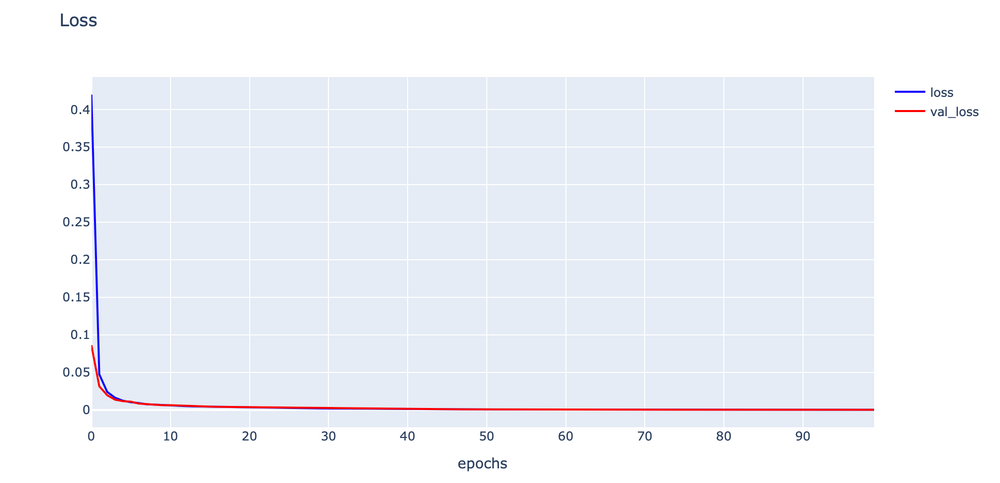 การเลือกใช้ Loss Function ในการพัฒนา Deep Learning Model (ตอนที่ 1)