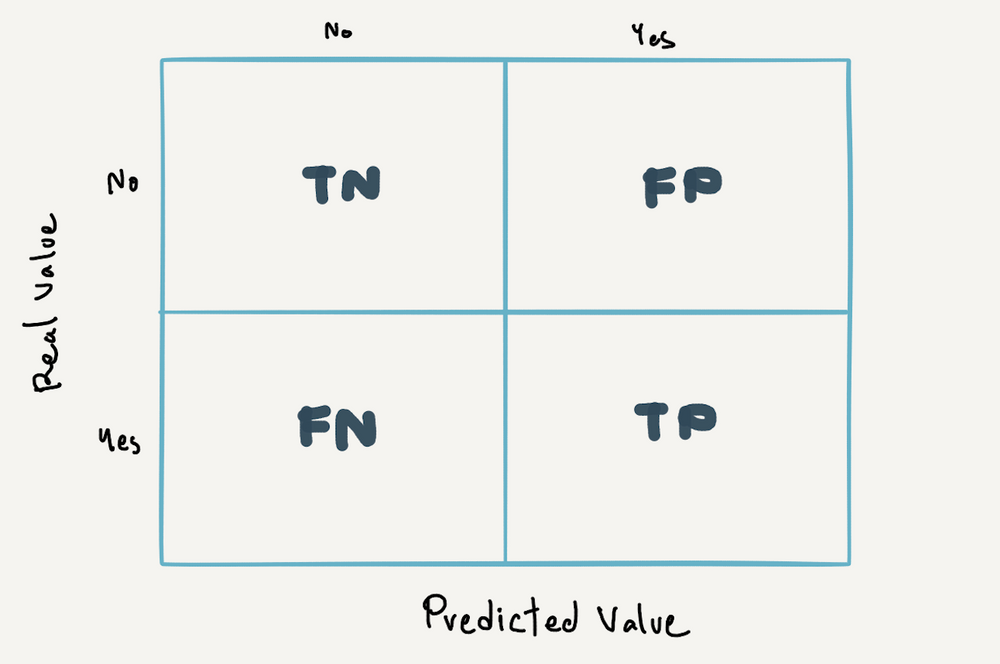 Evaluation Metrics for Classification Model