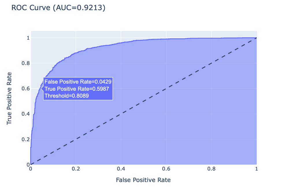 Evaluation Metrics for Classification Model