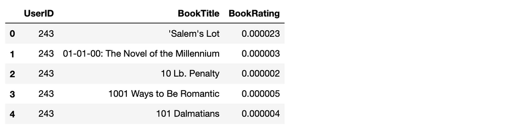A Book Recommendation Example Collaborative Filtering Using Autoencoder Model