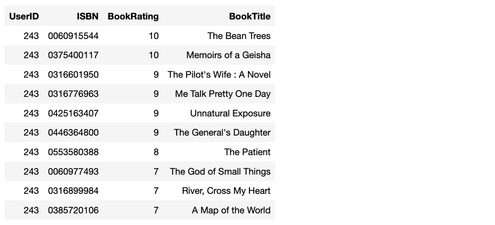 A Book Recommendation Example Collaborative Filtering Using Autoencoder Model