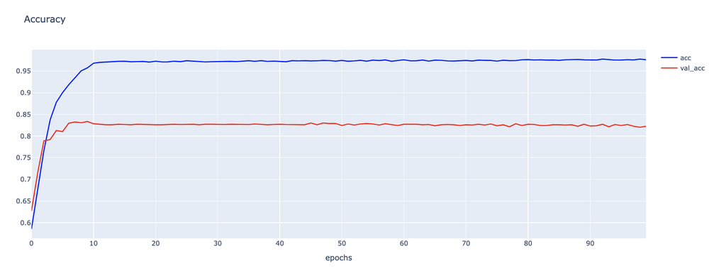 Sentiment Analysis using CNN