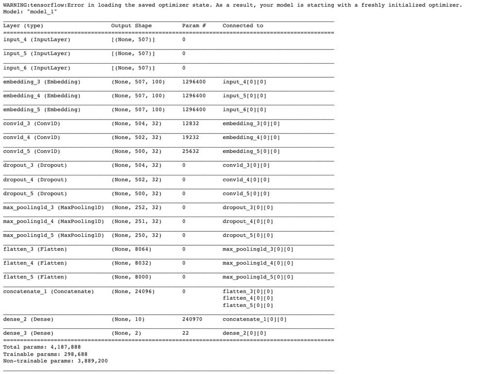 Sentiment Analysis using CNN