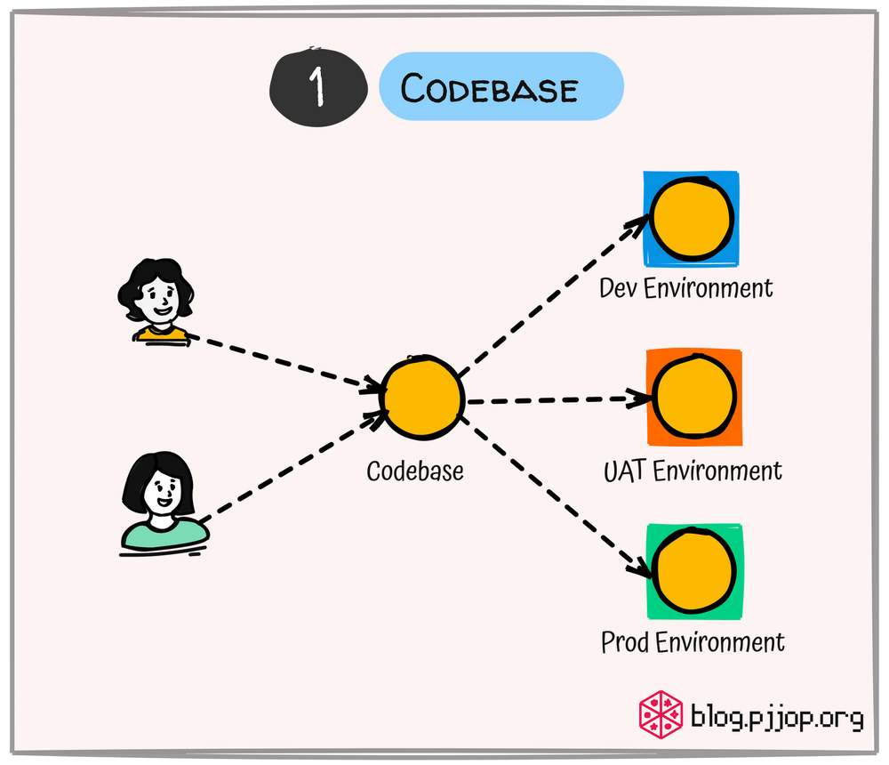 Microservices Architecture: Concepts, Design, and Best Practices