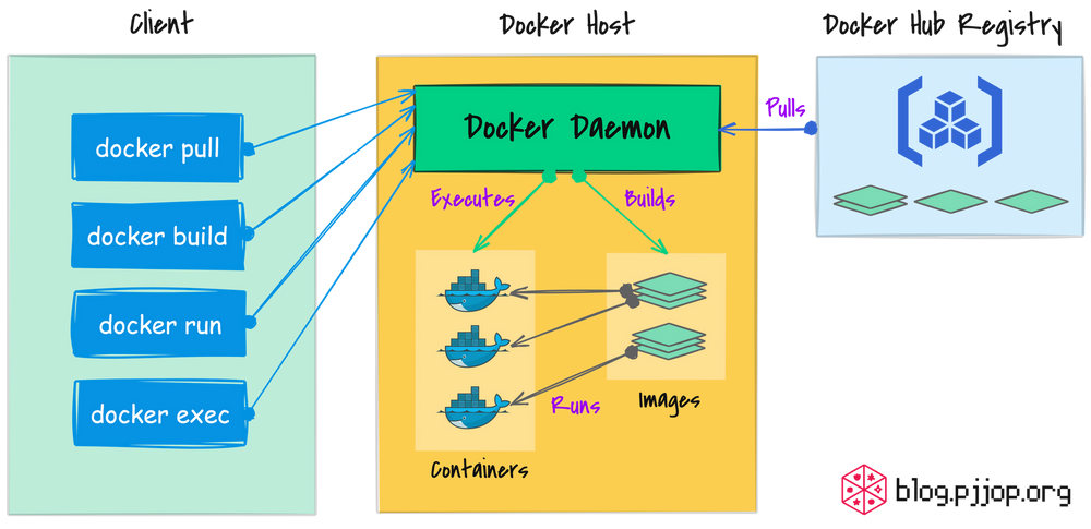 Docker tutorial for beginners : Part 2