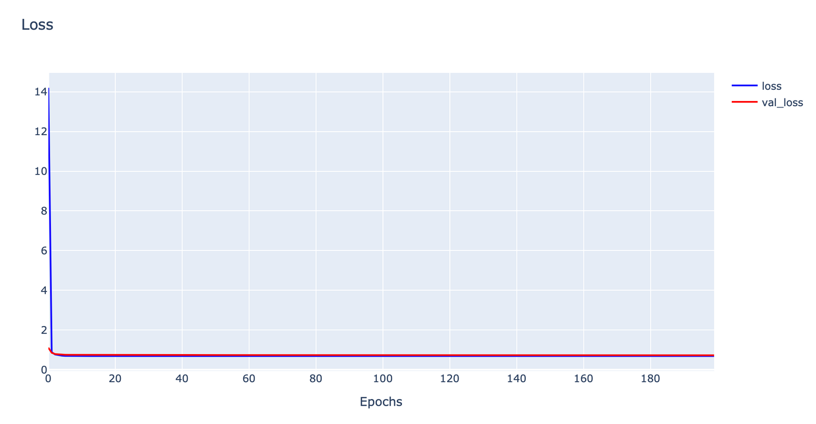 การวิเคราะห์ประสิทธิภาพ Machine Learning Model ด้วย Learning Curve