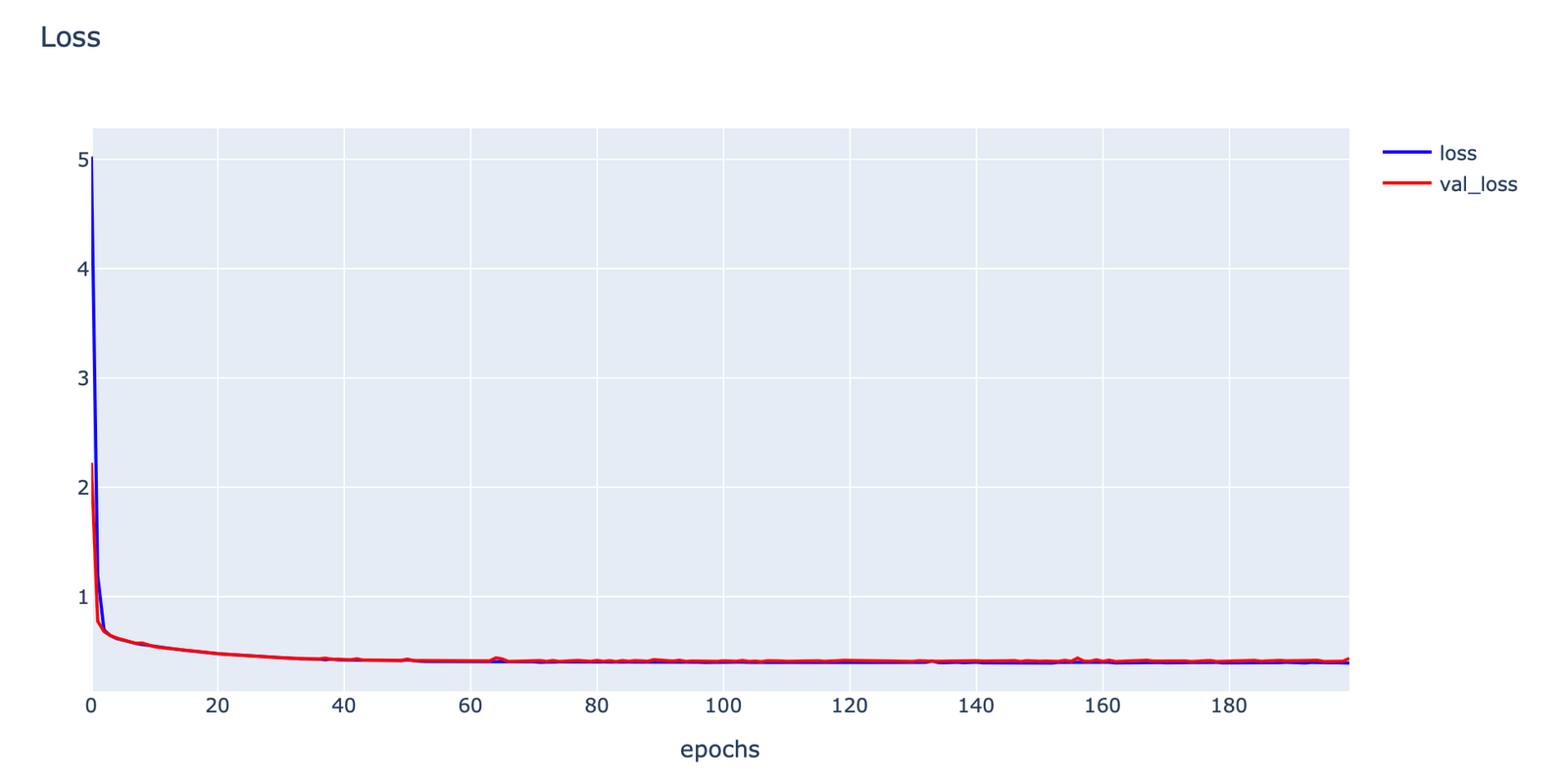 การวิเคราะห์ประสิทธิภาพ Machine Learning Model ด้วย Learning Curve