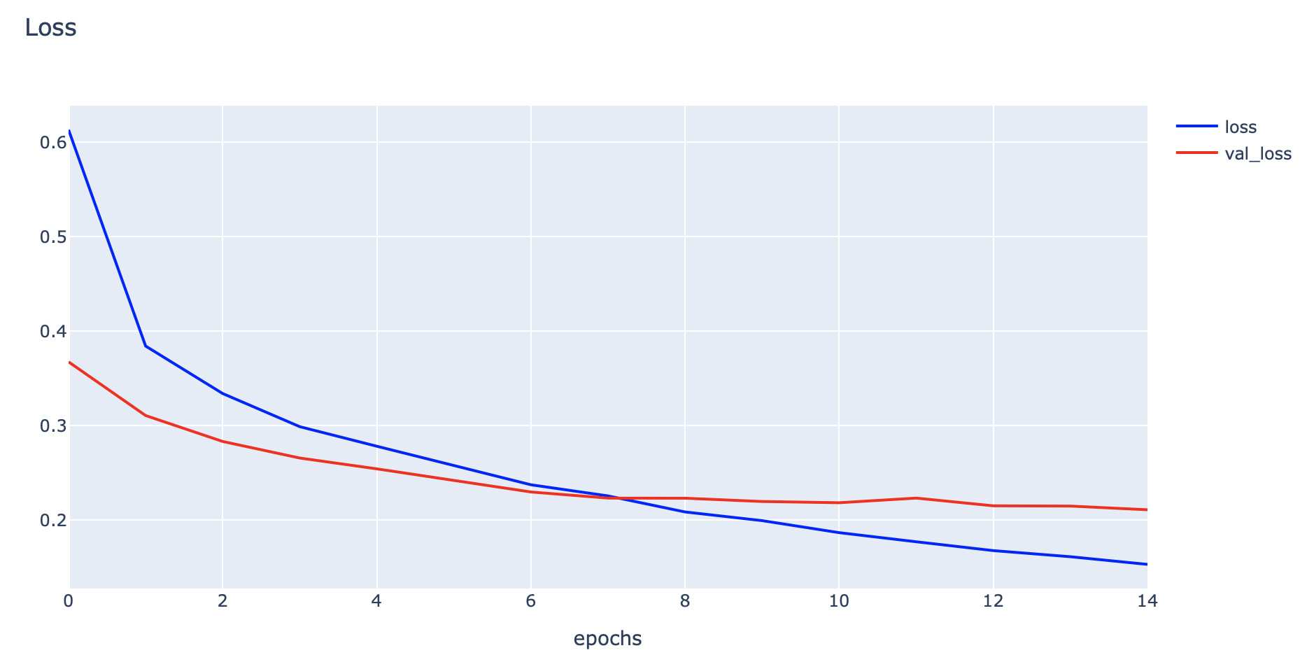 Evaluation Metrics for Classification Model