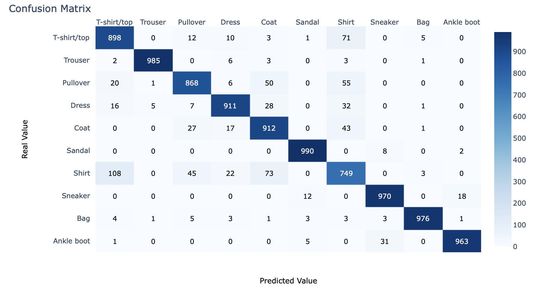 Evaluation Metrics for Classification Model