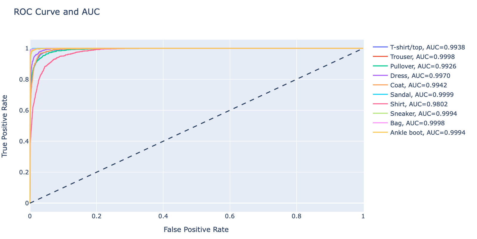 Evaluation Metrics for Classification Model