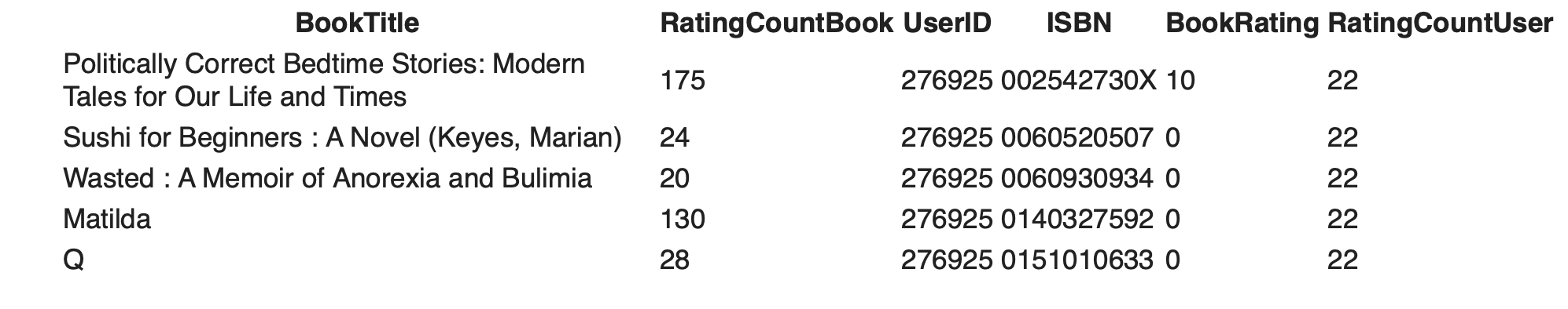 A Book Recommendation Example Collaborative Filtering Using Autoencoder Model